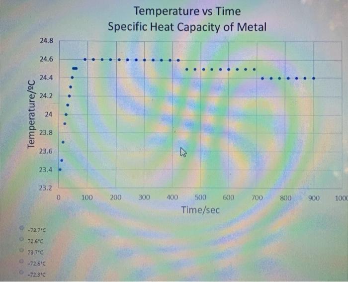 Solved Temperature vs Time Specific Heat Capacity of Metal | Chegg.com