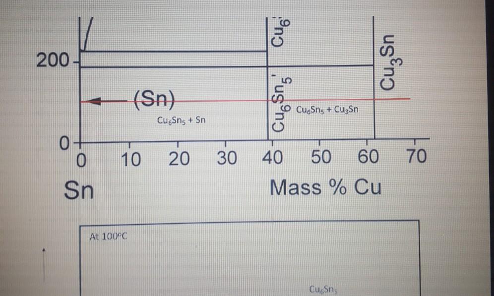 Solved Question 7. (5 points) Shown below is a Cu-Sn phase | Chegg.com