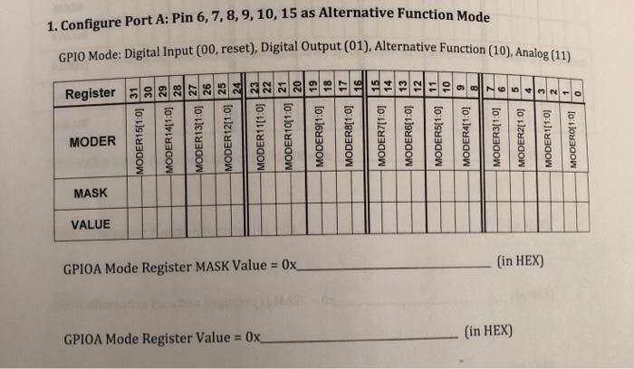 Solved VALUE MASK MODER Register MODER15(1:0) GPIOA Mode | Chegg.com