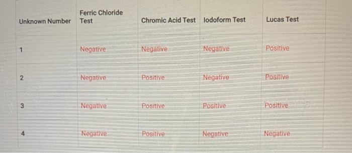 Solved Ferric Chloride Unknown Number Test Chromic Acid Test | Chegg.com