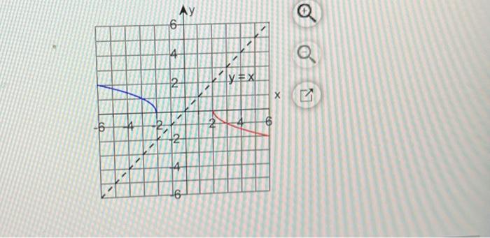 Decide whether the pair of functions graphed to the | Chegg.com