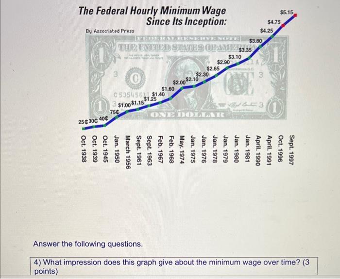 Solved The Federal Hourly Minimum Wage graph below was | Chegg.com