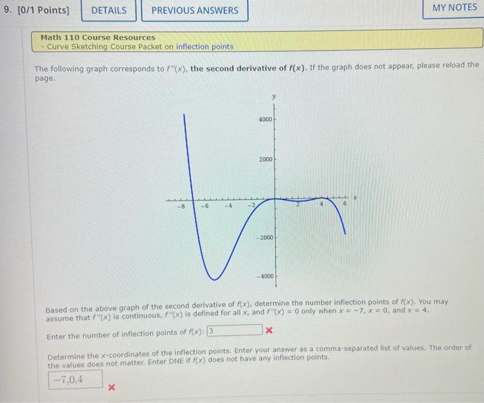 Solved The following graph corresponds to f′′(x), the second | Chegg.com