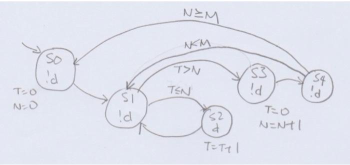Solved Implement the following HLSM using Verilog. Input: M | Chegg.com