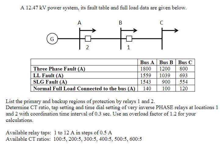 Solved A 12.47kV ﻿power system, its fault table and full | Chegg.com