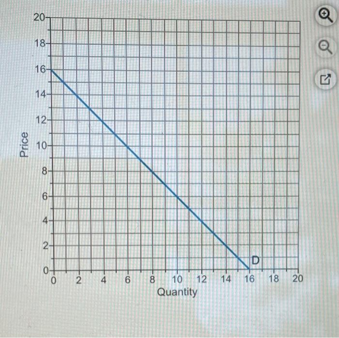 Solved Consider the demand curve illustrated in the figure | Chegg.com