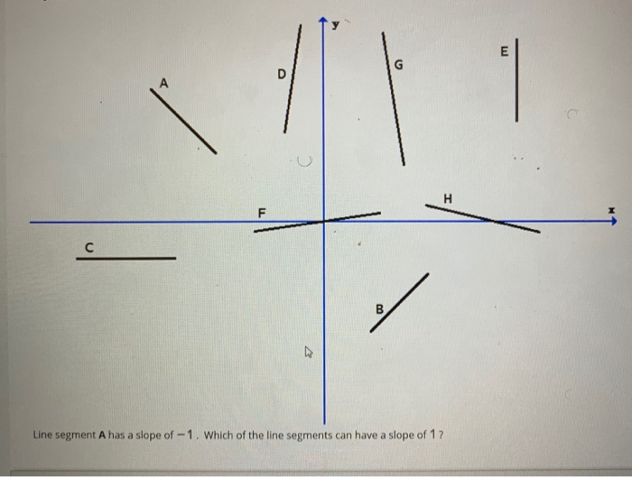 Solved Line segment A has a slope of -1. Which of the line | Chegg.com