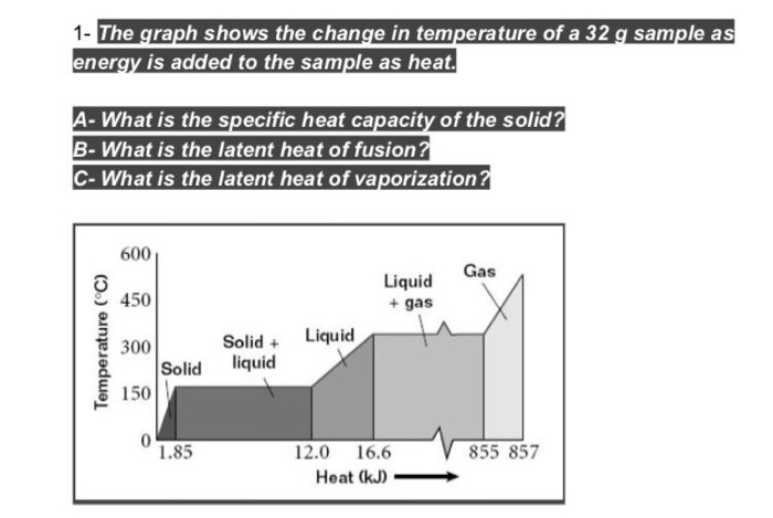 Solved 1- The graph shows the change in temperature of a 32 | Chegg.com