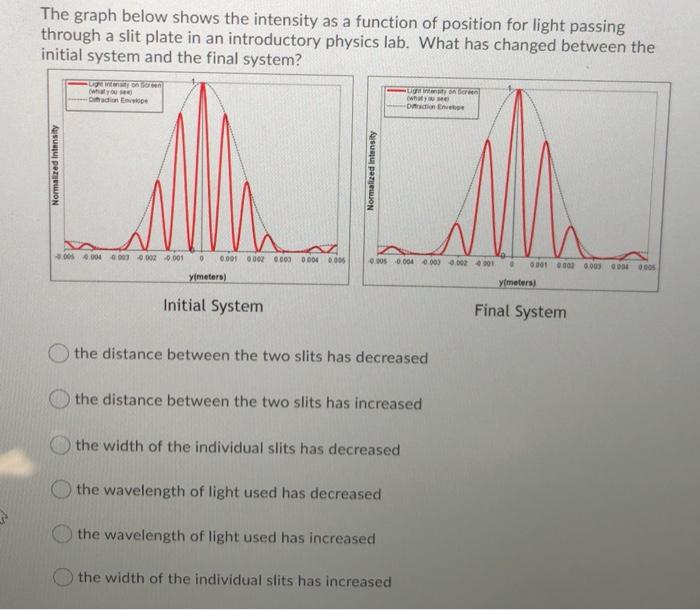 Solved The graph below shows the intensity as a function of | Chegg.com