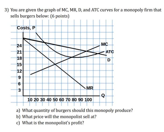 Solved 3) You are given the graph of MC, MR, D, and ATC | Chegg.com