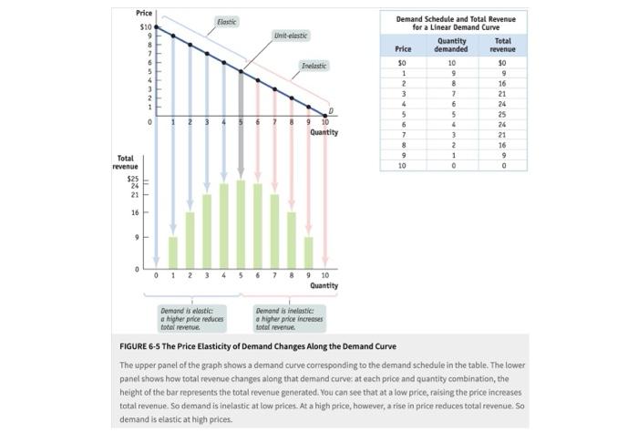 Solved 6. Take a linear demand curve like that shown in | Chegg.com