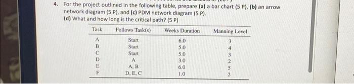 Solved 4. For the project outlined in the following table, | Chegg.com