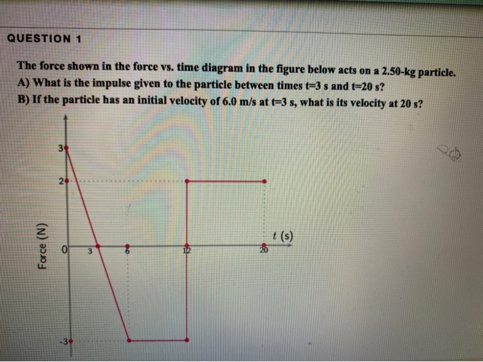 Solved QUESTION 1 The force shown in the force vs. time | Chegg.com