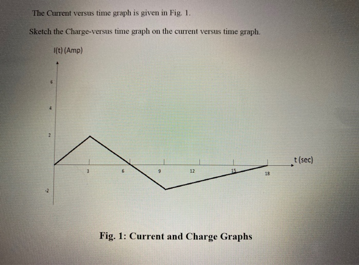 Solved The Current versus time graph is given in Fig. 1. | Chegg.com