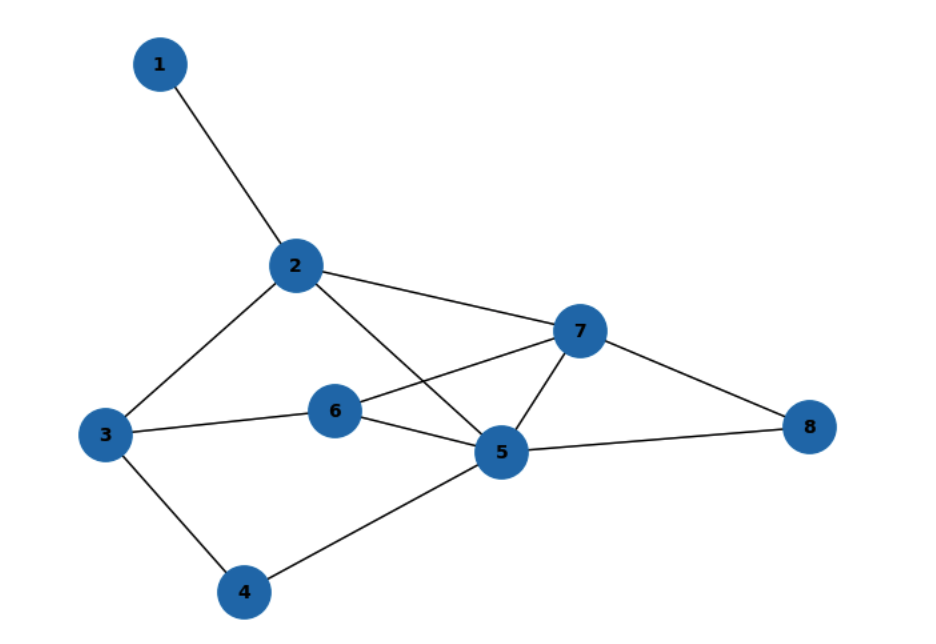 Solved Given the following graph, is there a way to make the | Chegg.com