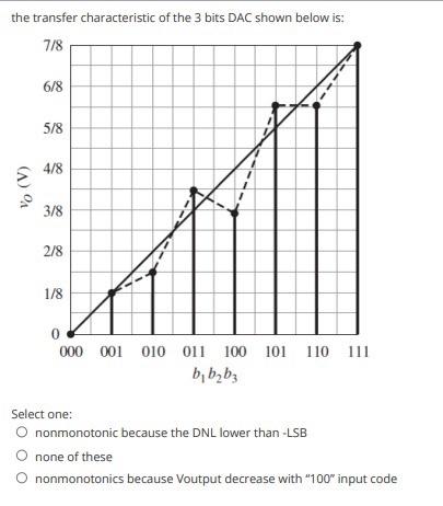 Solved the transfer characteristic of the 3 bits DAC shown | Chegg.com