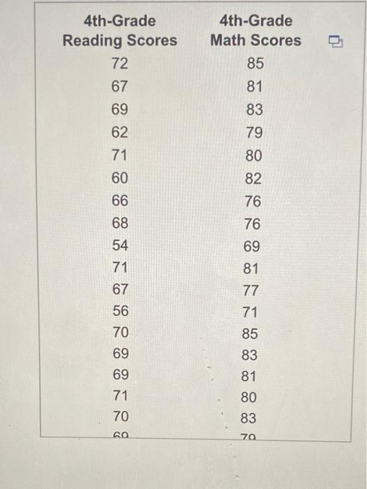 Solved 4th-Grade Reading Scores 72 67 69 62 71 60 4th-Grade | Chegg.com