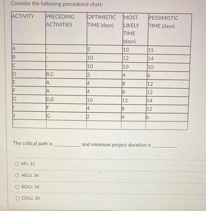 Solved Consider the following precedence chart: ACTIVITY | Chegg.com