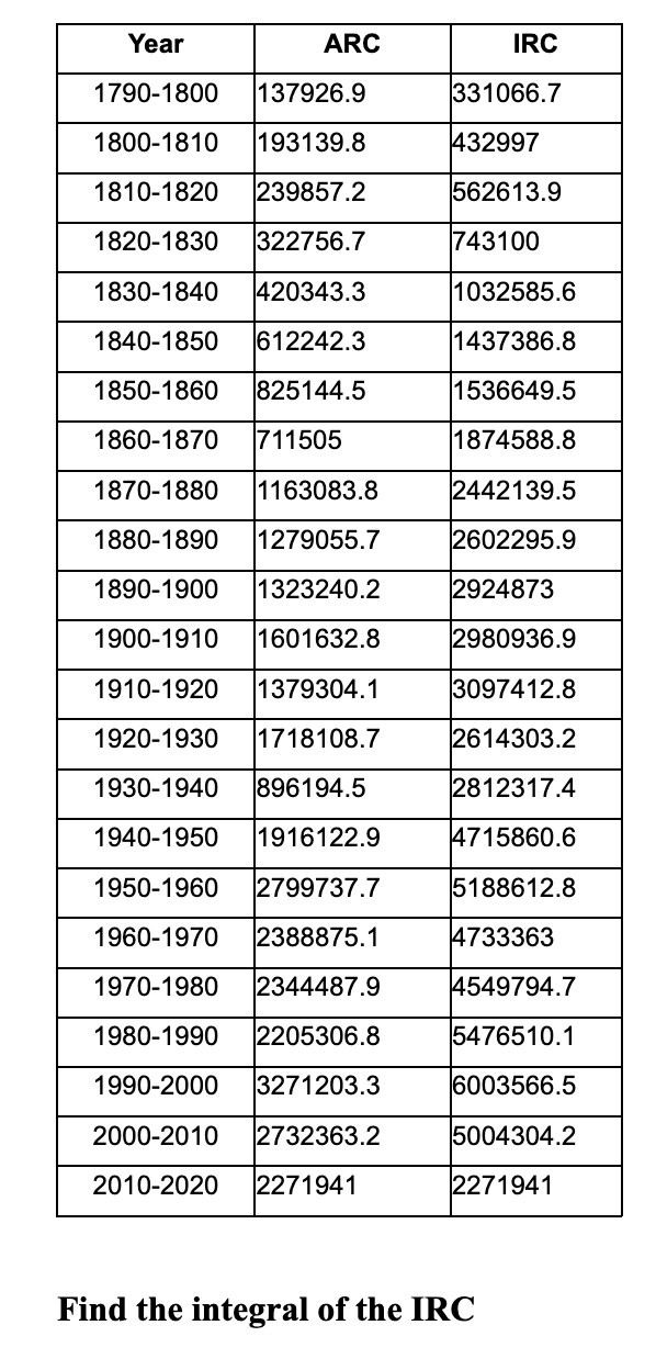 Solved Find the integral of the IRC | Chegg.com