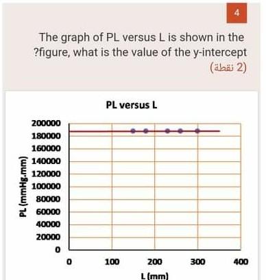 Solved The graph of PL versus L is shown in the ?figure, | Chegg.com