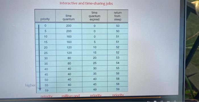 Solved We consider the Solaris scheduling table. If a | Chegg.com
