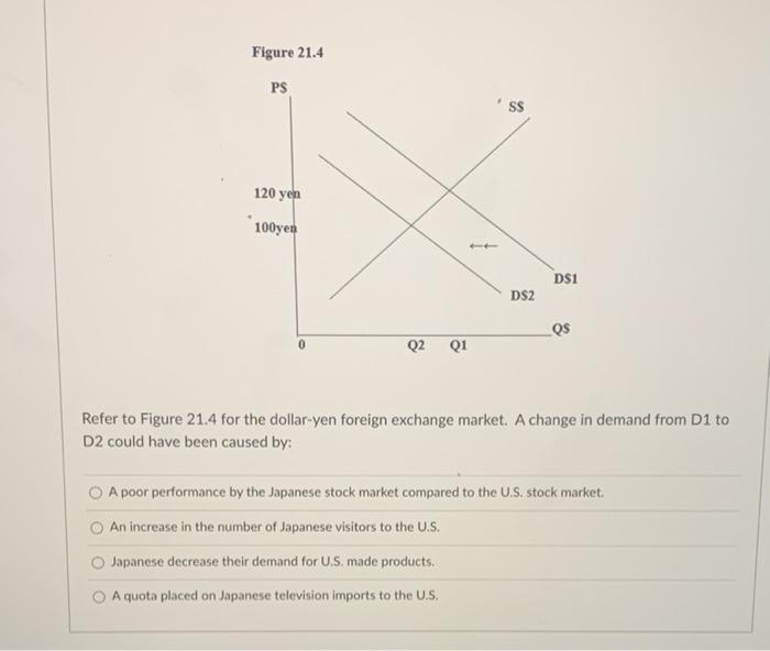 Solved Figure 21.4 PS SS 120 yen 100yen DS1 DS2 LQS Q2 Q1 | Chegg.com