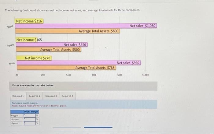 Solved The following dashboard shows annual net income, net | Chegg.com