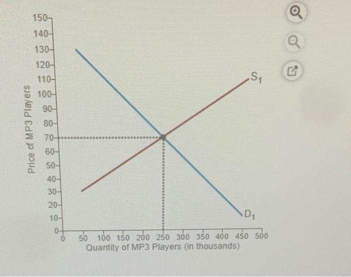Solved Consider the market for MP3 players, illustrated in | Chegg.com