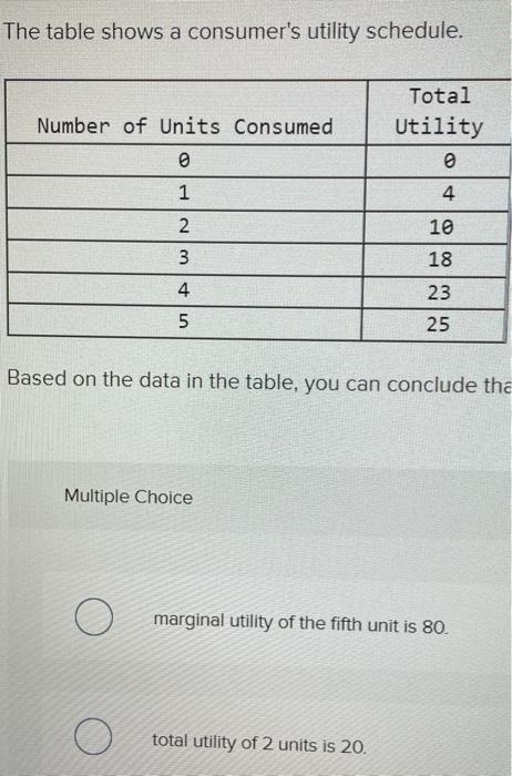 Solved The table shows a consumer's utility schedule. Total | Chegg.com