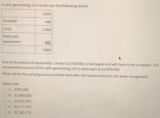 Solved A cash-generating unit comprises the following | Chegg.com