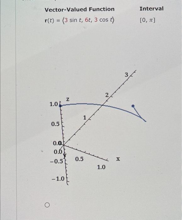 Solved Vector-Valued Function Interval r(t) = (3 sin t, 6t, | Chegg.com