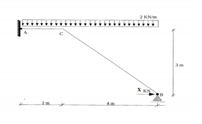 Solved Using the Displacement Method, obtain the diagram of | Chegg.com