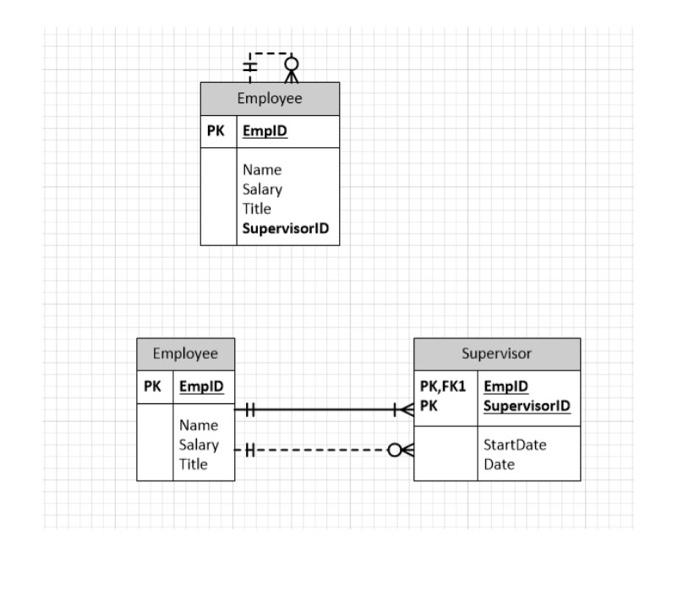 Solved Make a script for these three tables. SupervisorID | Chegg.com