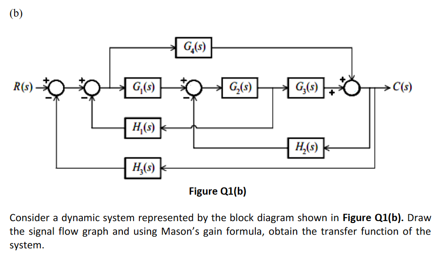 Solved Consider a dynamic system represented by the block | Chegg.com
