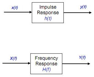 Solved Given the block diagram representations below for the | Chegg.com