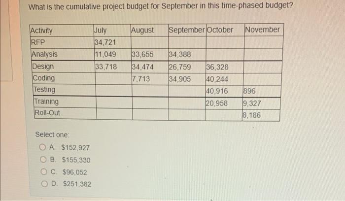 Solved What is the cumulative project budget for September | Chegg.com