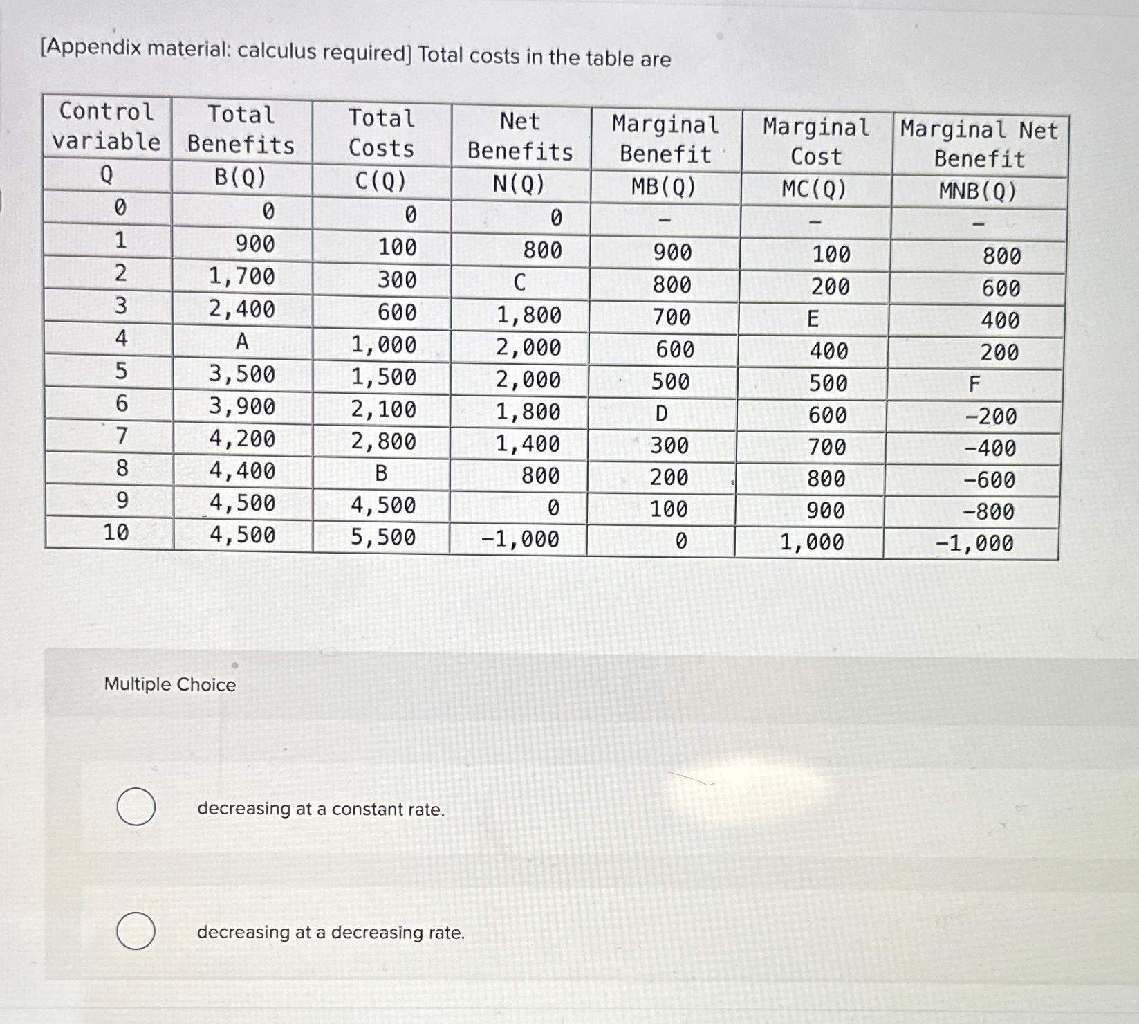 Solved [Appendix material: calculus required] ﻿Total costs | Chegg.com