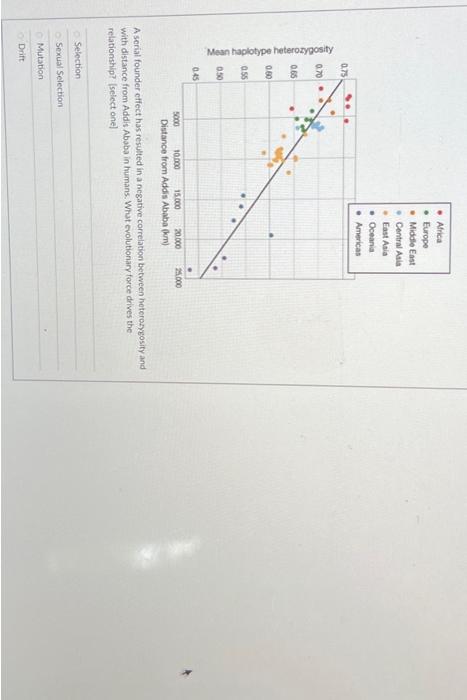 Solved A serial founder effect has resulted in a negative | Chegg.com
