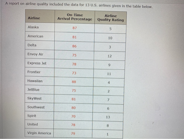 Solved A report on airline quality included the data for 13 | Chegg.com