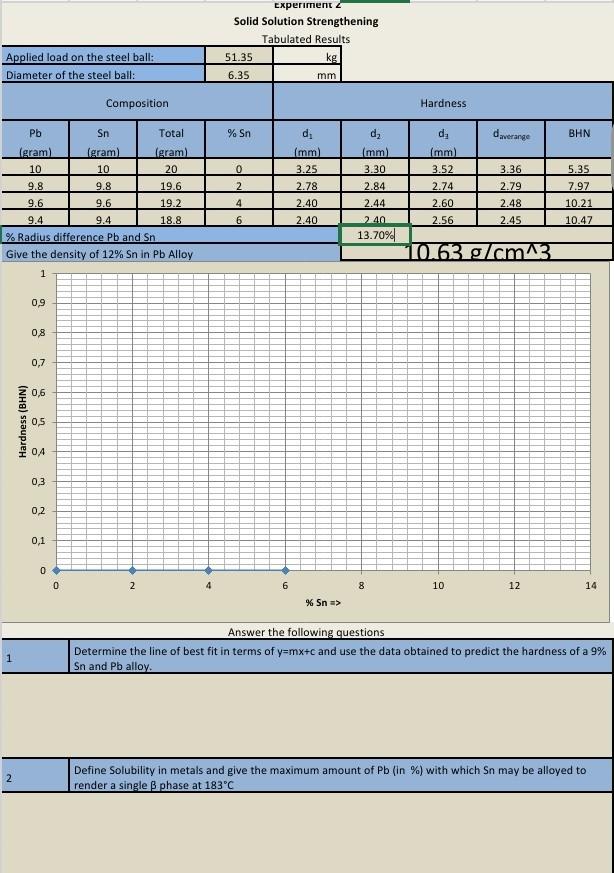Solved Experiment 2 Solid Solution Strengthening Answer the | Chegg.com
