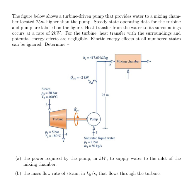 Solved The figure below shows a turbine-driven pump that | Chegg.com