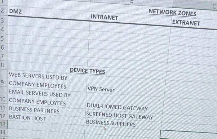 Solved D C С w NETWORK ZONES 2 DMZ INTRANET EXTRANET 3 4 5 6 | Chegg.com