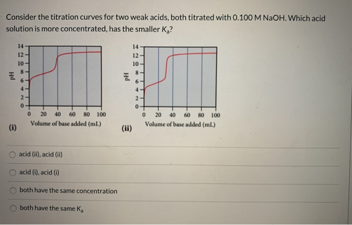 Solved Consider the titration curves for two weak acids, | Chegg.com