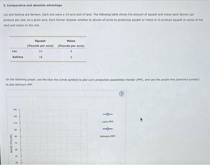 Solved 2. Comparative and absolute advantage Loc and Ashima | Chegg.com