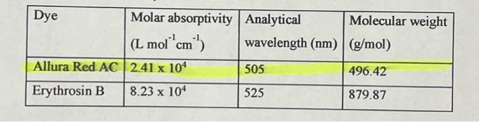 Solved (c) Calculate the ppm concentration of the dye in | Chegg.com