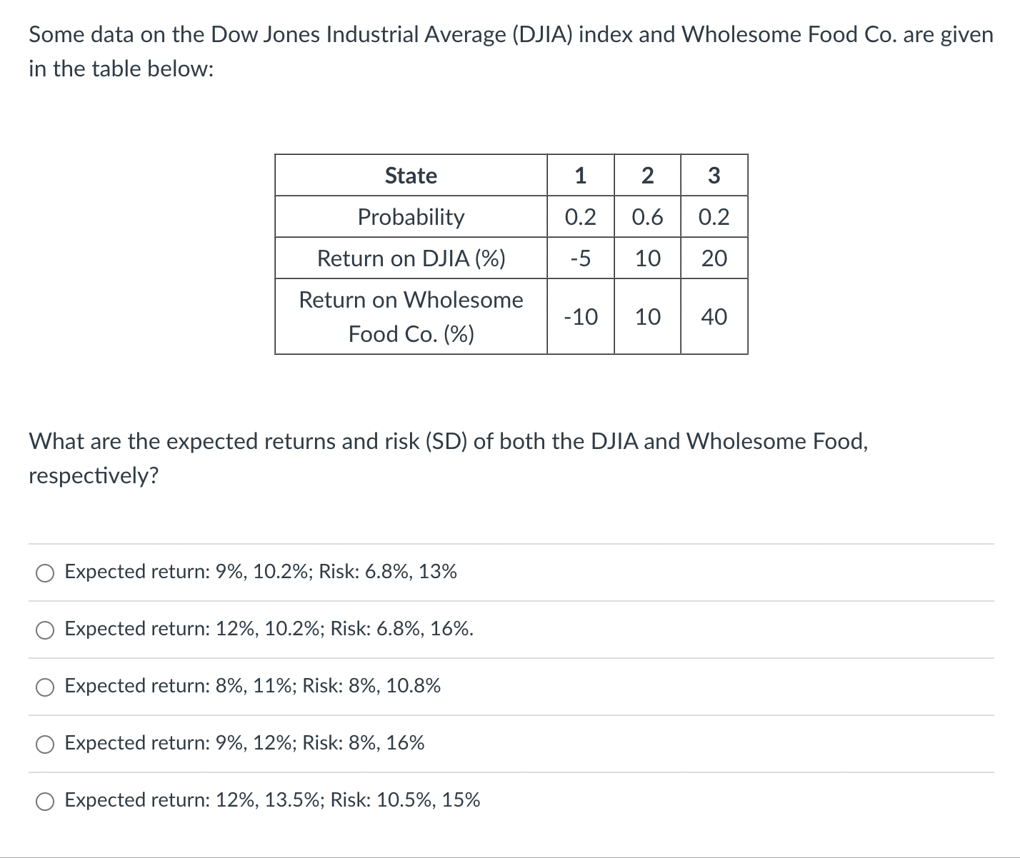Solved Some data on the Dow Jones Industrial Average (DJIA) | Chegg.com