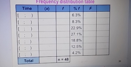 Solved Frequency distribution | Chegg.com