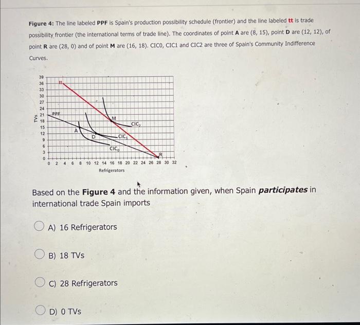 Solved Figure 4: The line labeled PPF is Spain's production | Chegg.com