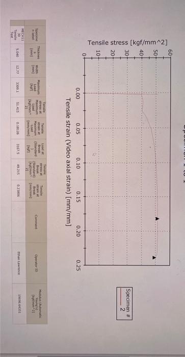 Solved find the yield strength , ultimate tensile strength , | Chegg.com