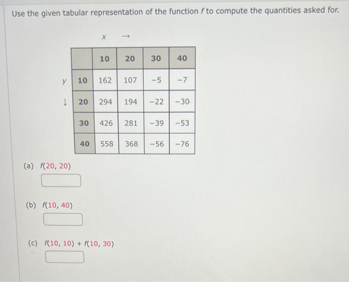 Solved Use the given tabular representation of the function | Chegg.com